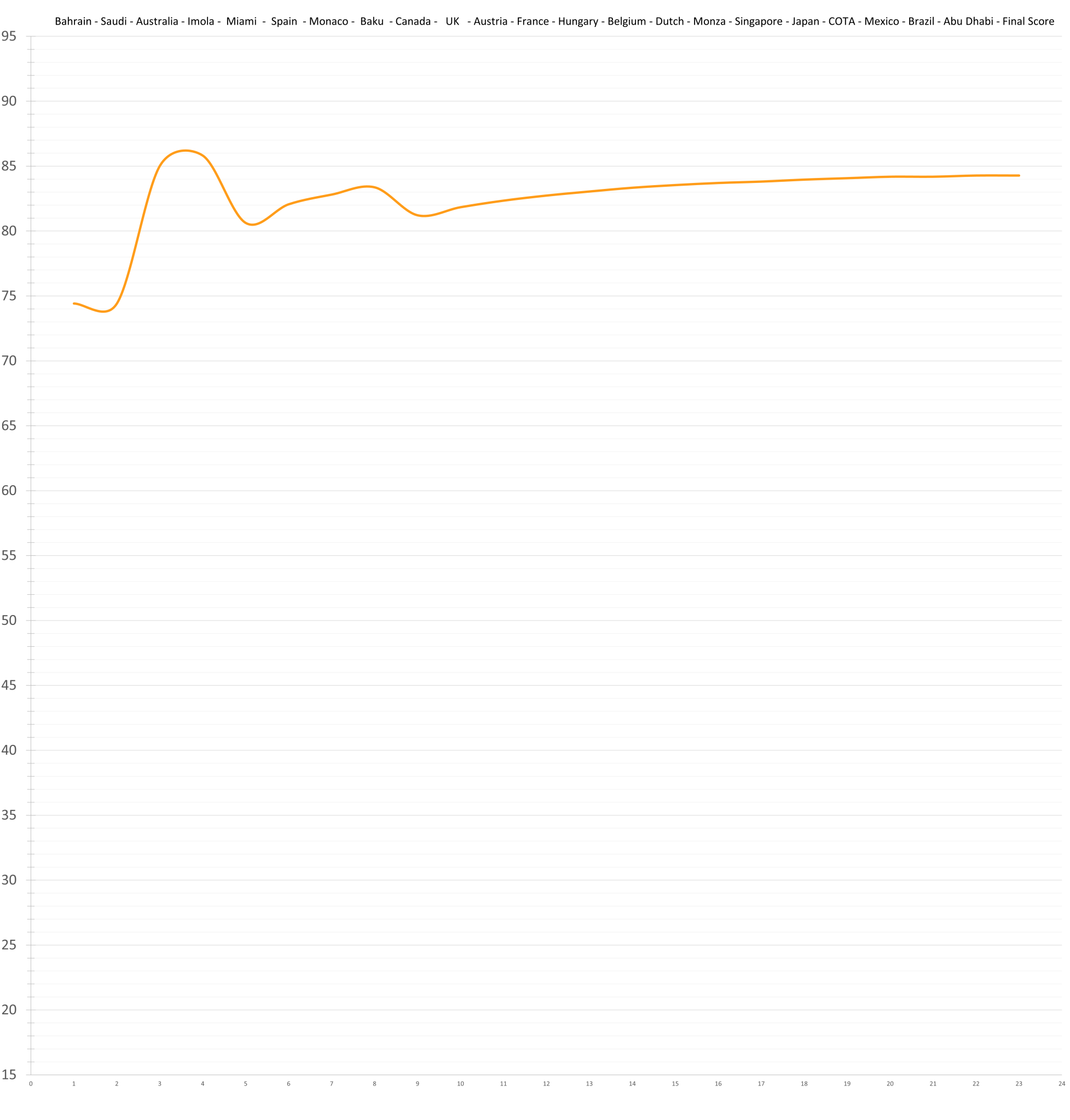 2022 F1 Driver Ratings – F1 Mathematical Model