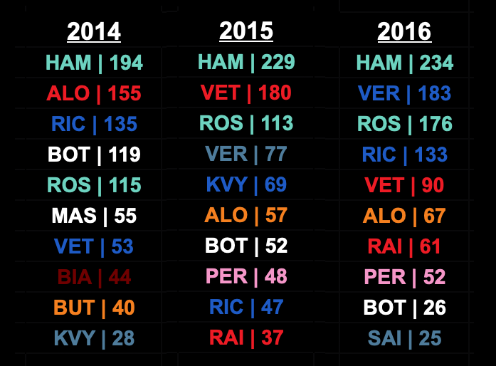 2014-2016 F1 Driver Ratings – F1 Mathematical Model