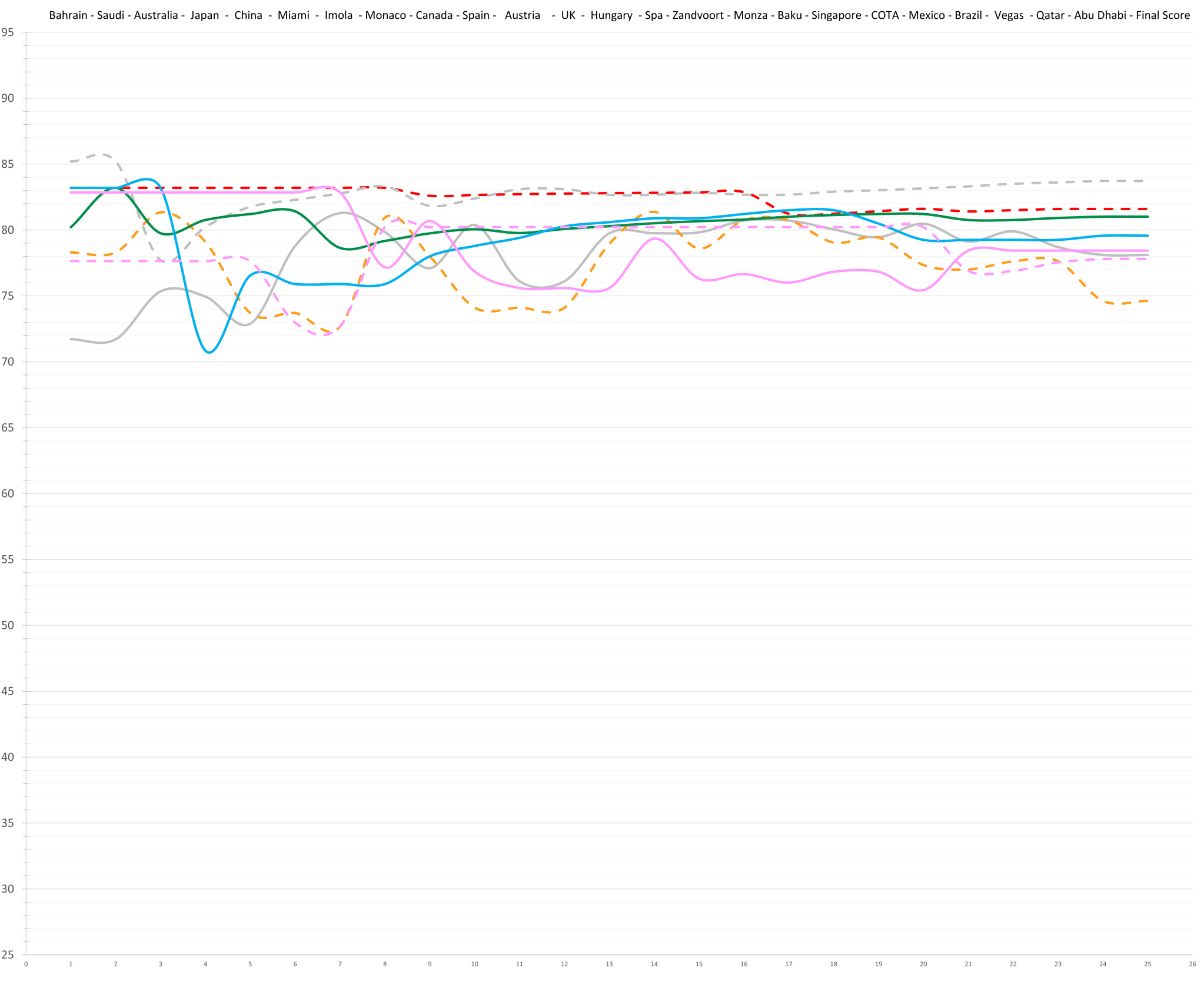 2024 F1 Driver Ratings – F1 Mathematical Model